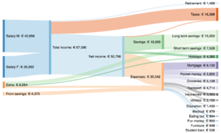 data visualization : [OC] Yearly budget for a Dutch couple in IT (€70k ...