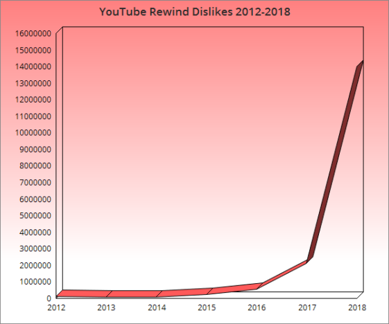 data visualization : [OC] YouTube Rewind Dislike Graph 2012 – 2018 ...