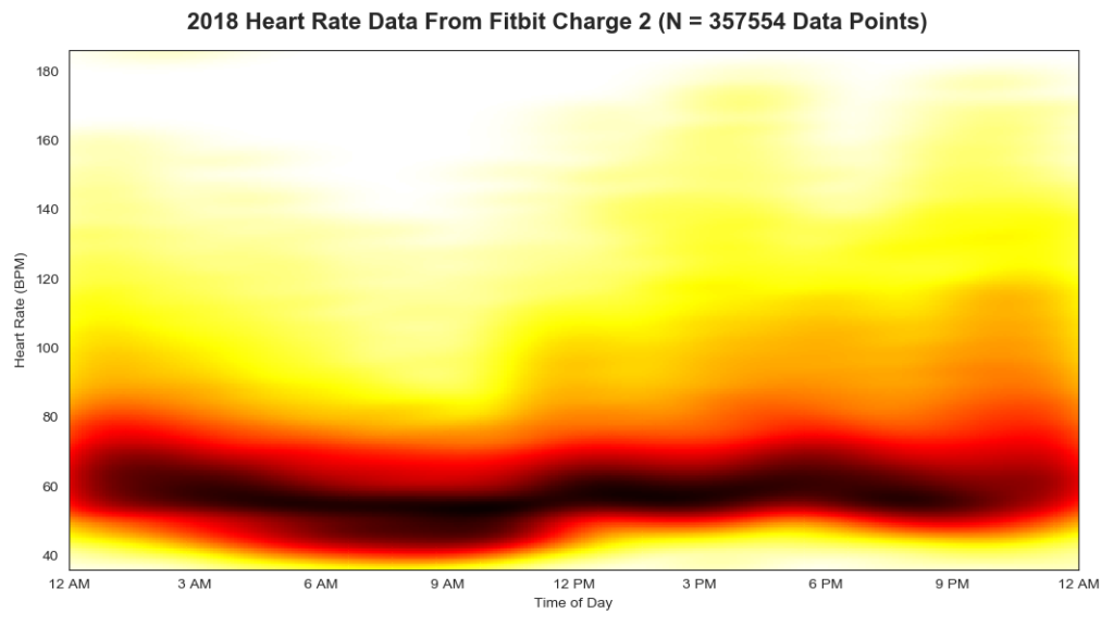 data visualization : One Year of Heart Rate from Fitbit Charge 2 [OC ...