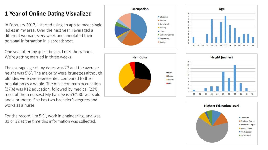 data visualization : One Year of Online Dating Visualized [OC ...