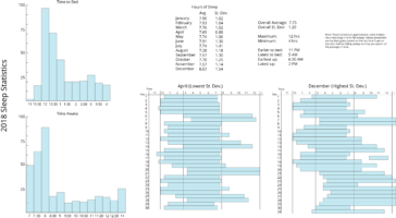 data visualization : Over the past year, I kept track of my sleep ...