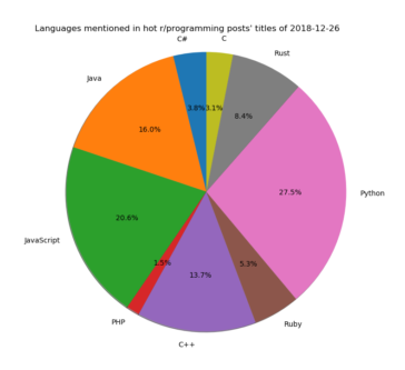 data visualization : Percentages of programming languages in titles of ...