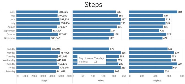 data visualization : Personal gym visit and step count data from April ...