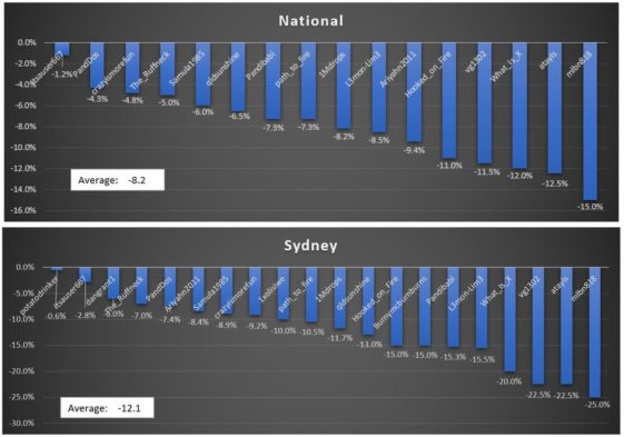 data visualization : Poll on Price Drops in the Australian Property ...