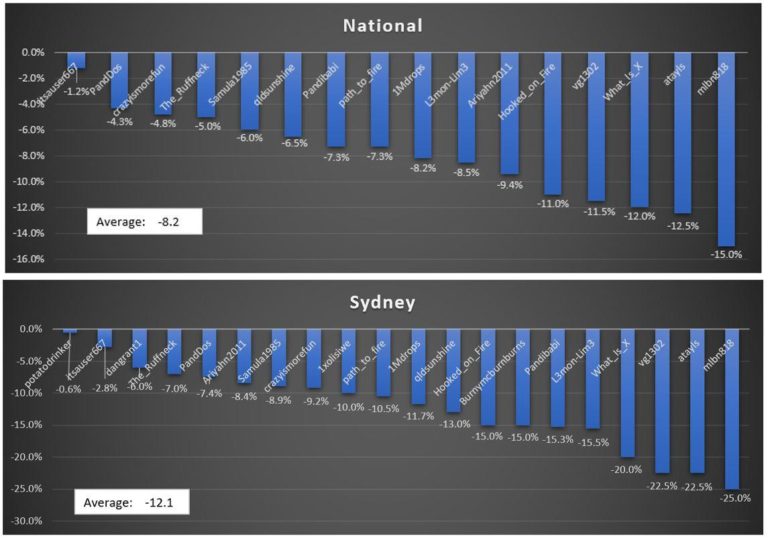 data visualization : Poll on Price Drops in the Australian Property Market Over the Next 12 ...