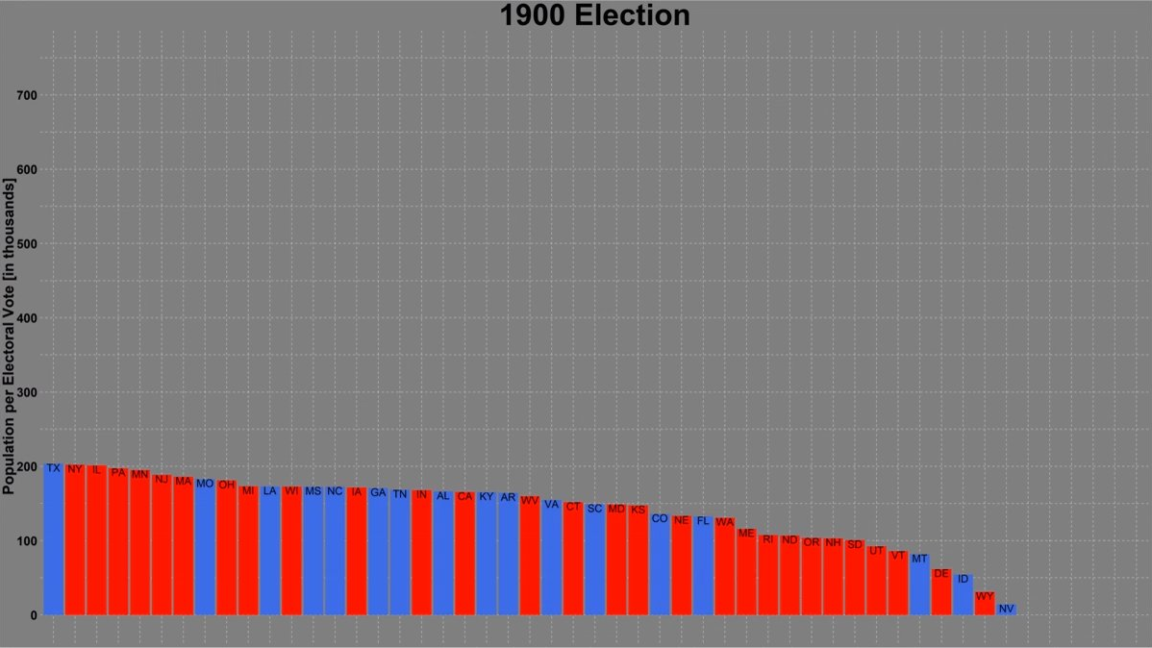 data visualization : Population per Electoral Vote and Party by State ...
