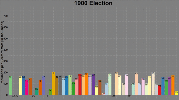 data visualization : Population per Electoral Vote by State 1900-2016 ...