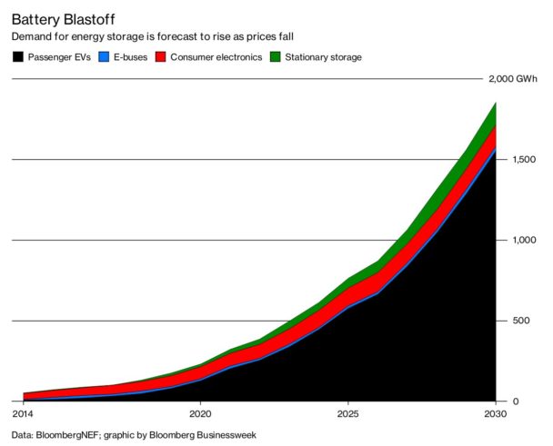 data visualization : Projected Global Demand for Batteries ...