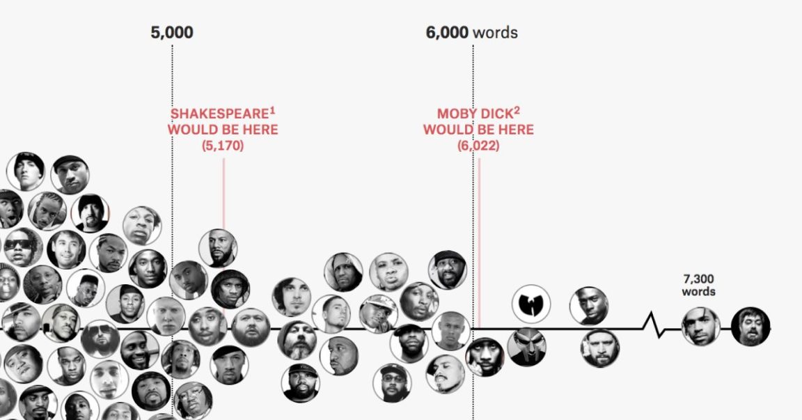 data visualization : Rappers, sorted by the size of their vocabulary ...