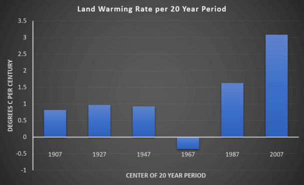 data visualization : Rate of global warming vs time [OC] – Infographic ...