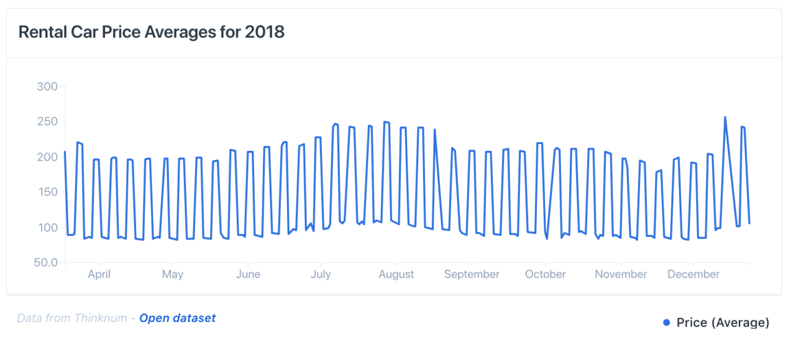 data visualization : Rental car prices in 2018 [OC] – Infographic.tv ...