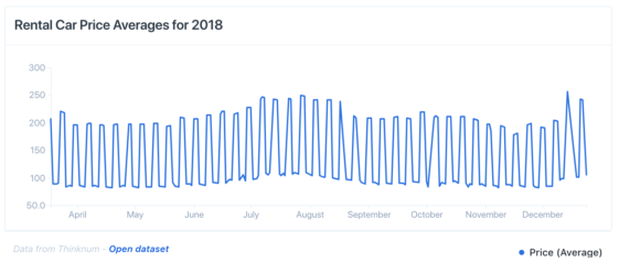 data visualization : Rental car prices in 2018 [OC] – Infographic.tv ...