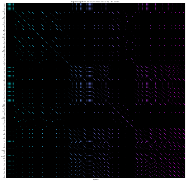 data visualization : Repetition pattern of lyrics in a Beatles song ...