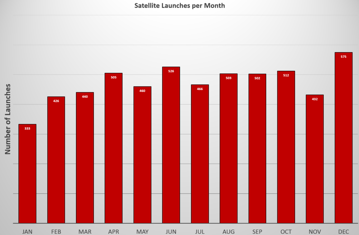 data visualization : Satellite Launch Attempts/ Month [OC ...