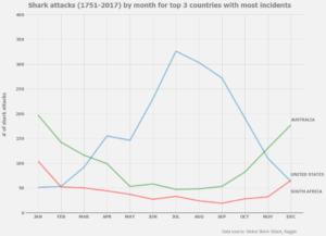 data visualization : Shark attacks from 1751 to 2017 by month [OC] – Infographic.tv – Number one ...