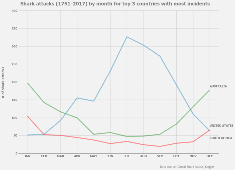 data visualization : Shark attacks from 1751 to 2017 by month [OC ...
