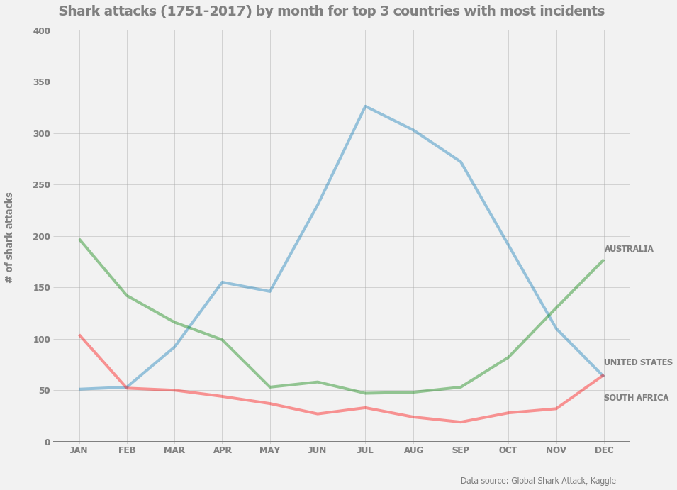 data visualization : Shark attacks from 1751 to 2017 by month [OC ...