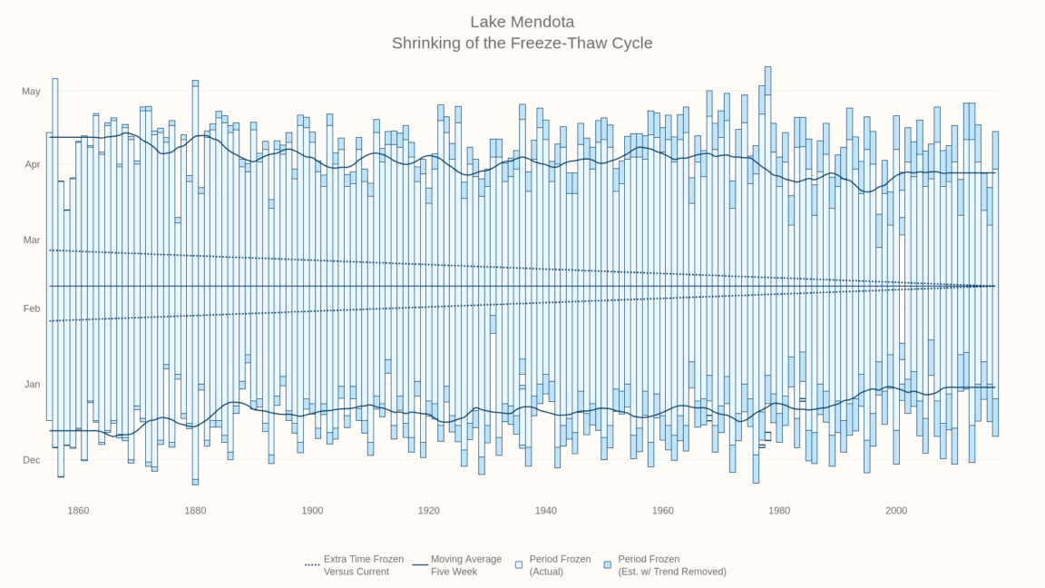 data visualization : Shrinking of the Freeze-Thaw Cycle – Lake Mendota ...