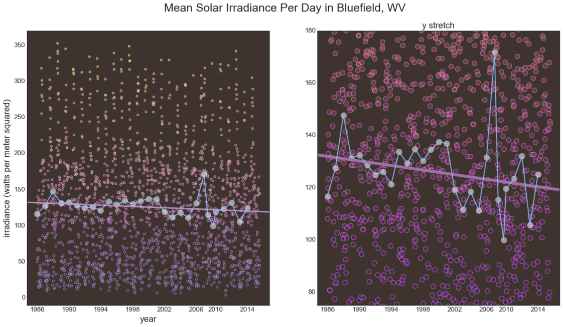 data visualization : Solar Irradiance, from my first project [OC ...