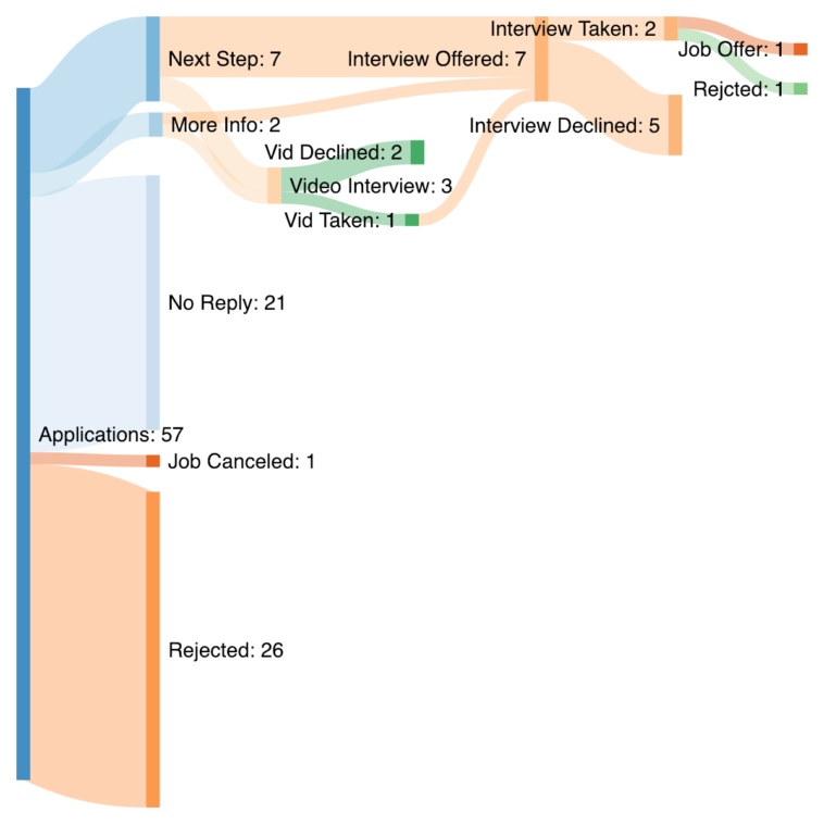 data visualization : Summer Internship Job Search [OC] – Infographic.tv ...