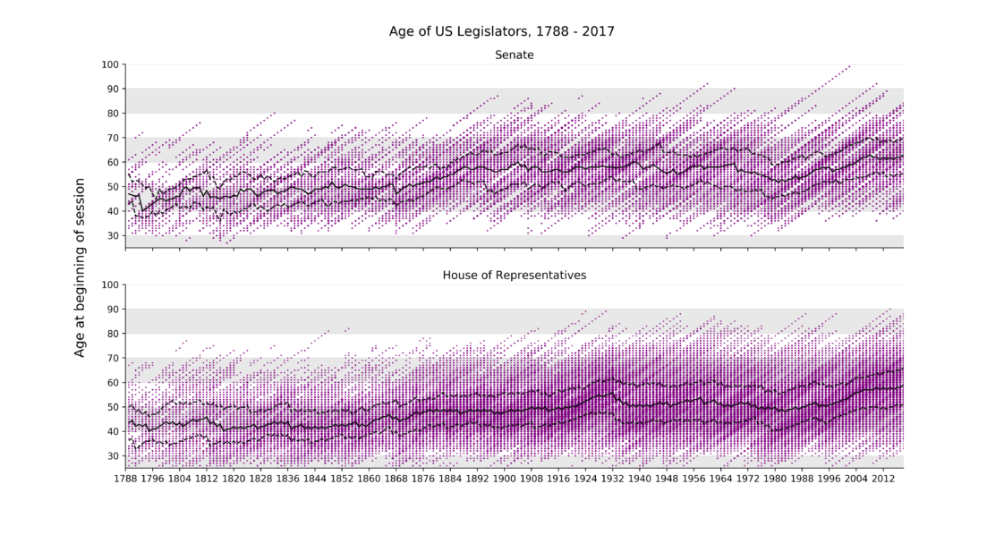 data visualization : The age of US legislators from 1788 – 2017 [OC ...
