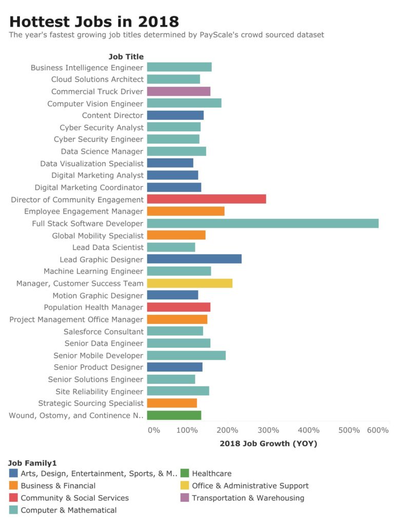 data visualization : The hottest jobs going into 2019 – Infographic.tv ...