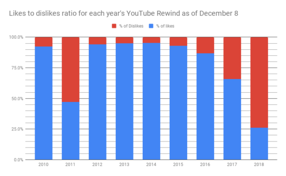 data visualization : The percentage of likes to dislikes for each year ...