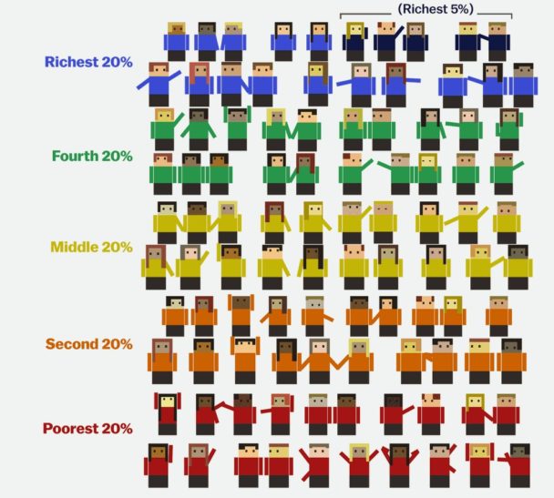 data visualization : This Cartoon Explains How the Rich Got Rich and ...