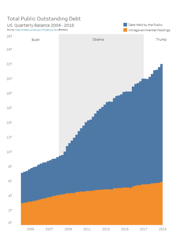 data visualization : Total Outstanding US Debt (2004-2018) [OC ...