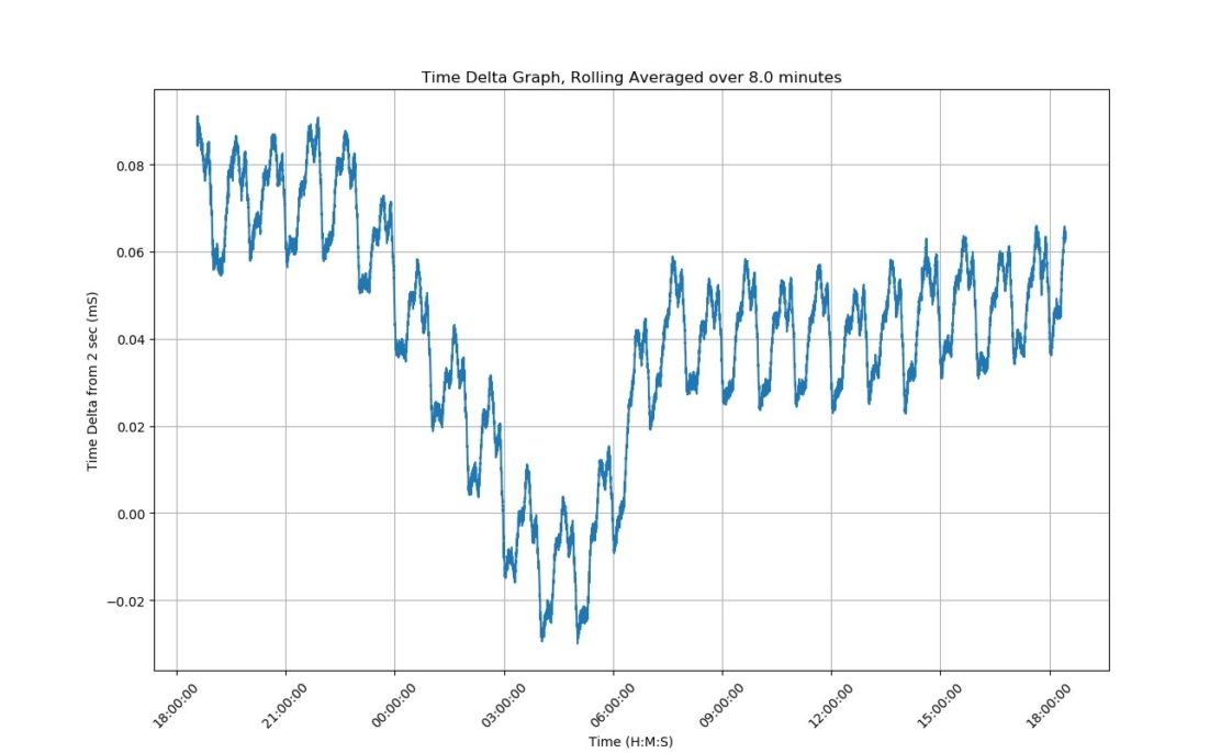 data visualization : Tracking Tick Tocks: Measuring Grandfather Clock ...