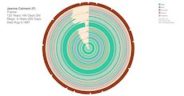 data visualization : Tree of Oldest Life [OC] – Infographic.tv – Number ...