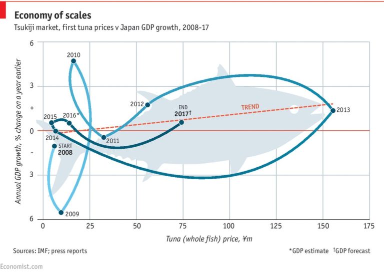 data visualization : Tuna prices in Japan – Infographic.tv – Number one ...