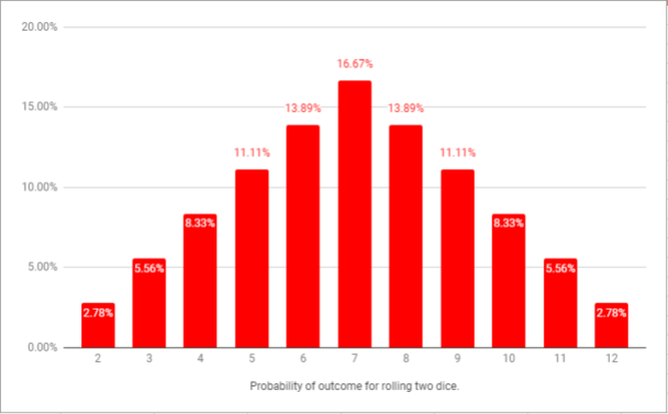 data visualization : Two Dice Roll Probability. [OC] - Infographic.tv ...