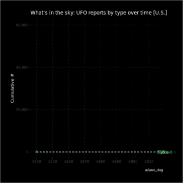 data visualization : UFO sightings by type since 1940 [OC ...