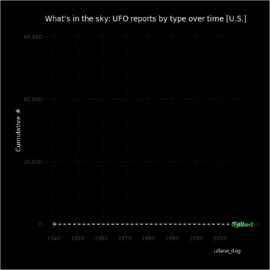 data visualization : UFO sightings by type since 1940 [OC ...