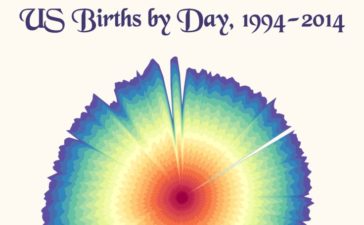 data visualization : US Births By Day 1994-2014 [OC] – Infographic.tv ...