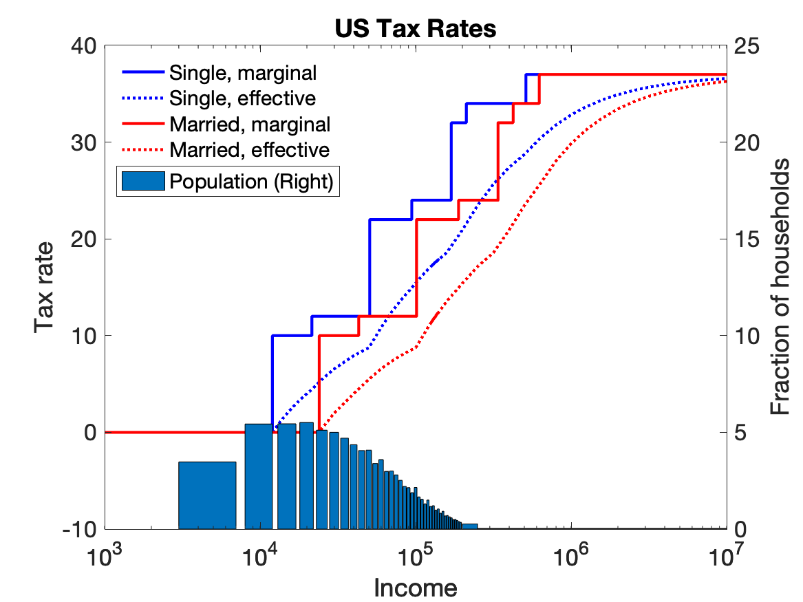 data visualization : US marginal an net tax rates [OC] – Infographic.tv ...