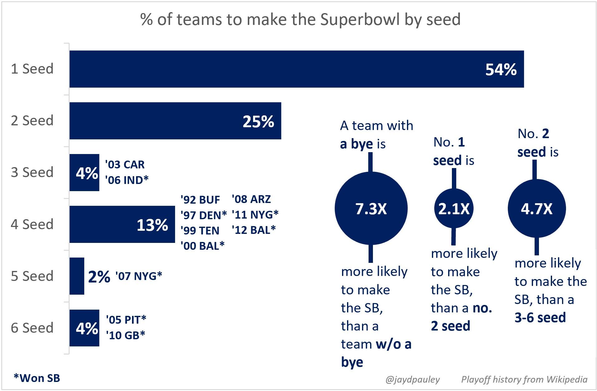 data visualization : Visualization of NFL teams’s playoff success based ...