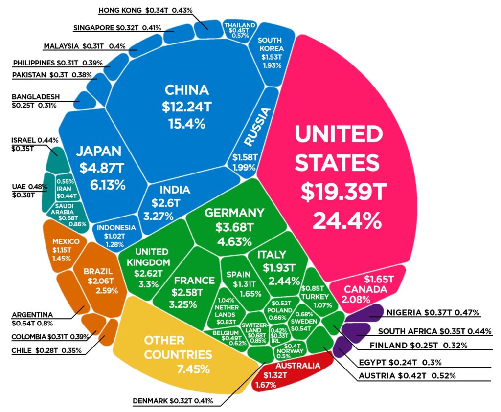 data visualization : Visualize the Entire Global Economy in One Chart ...