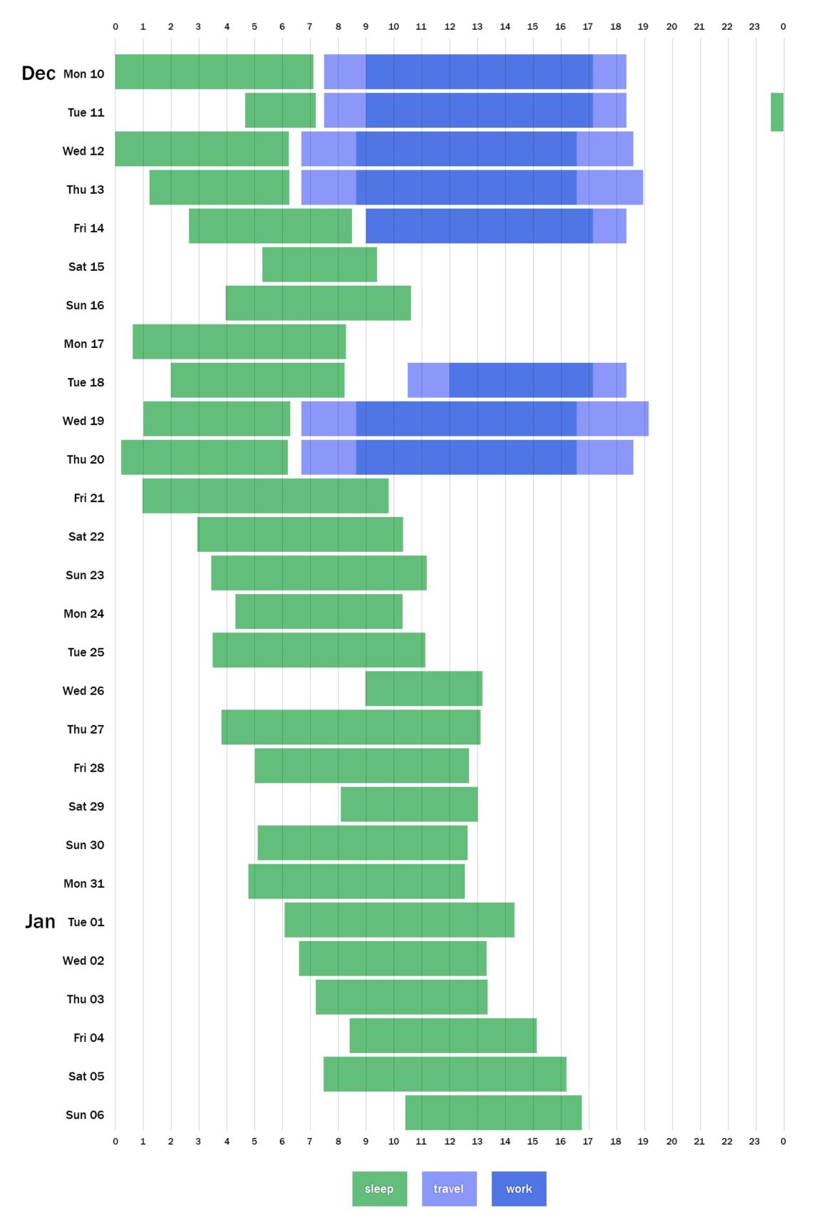 data visualization : What happens to my sleep pattern when I don’t have ...