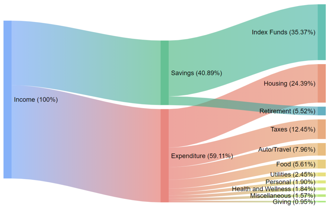 data visualization : Where my money went in 2018 [OC] – Infographic.tv ...
