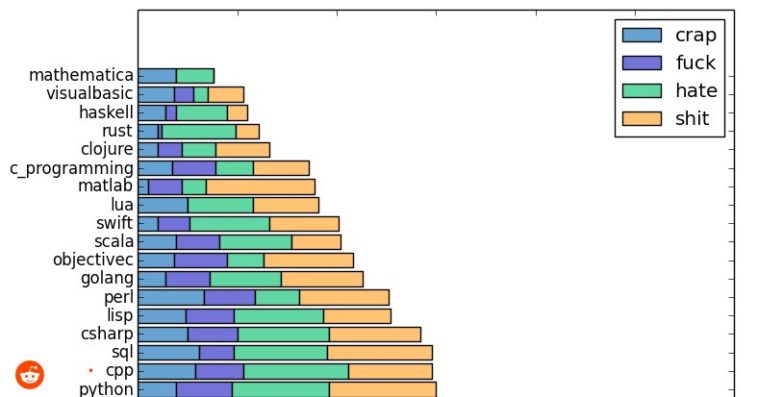 data visualization : Word frequency in programming subreddits ...