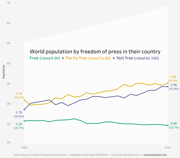 data visualization : World population by freedom of press [OC ...