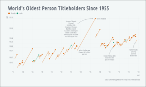 data visualization : World’s Oldest Person Titleholders Since 1955 [OC ...