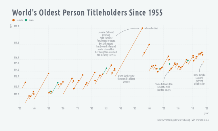 data visualization : World’s Oldest Person Titleholders Since 1955 [OC ...
