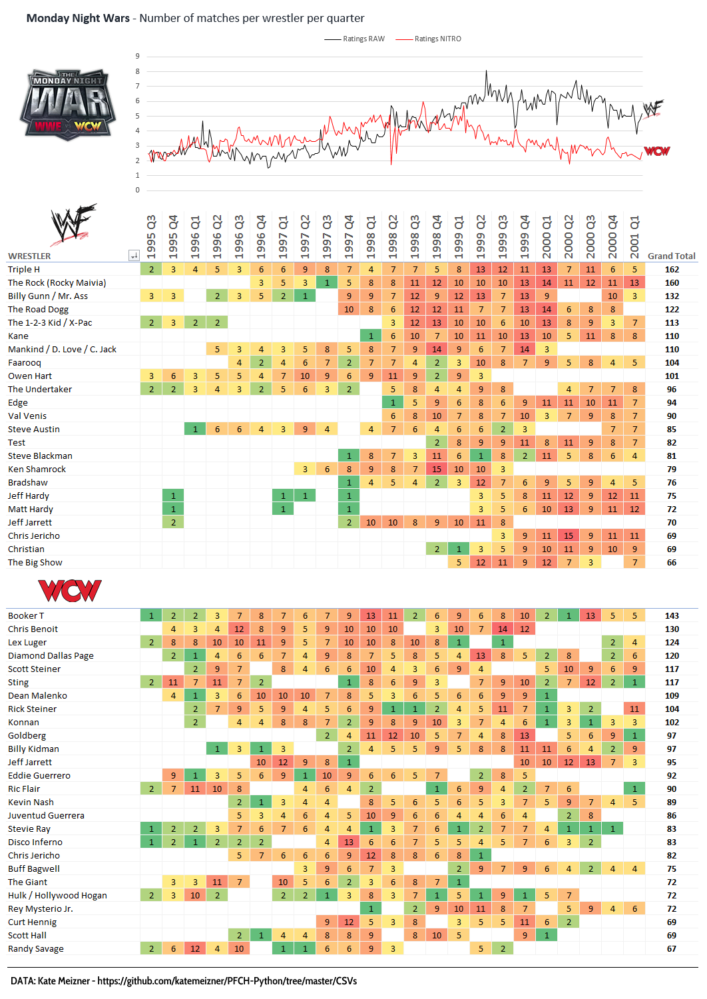 data visualization : Wrestling: Monday Night Wars – Number of matches ...