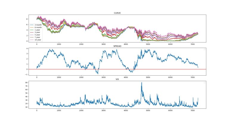 data visualization : Yield Curve Visualization with 3 month vs 10 year ...