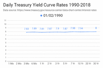 data visualization : Yield Curve’s 28 years in 2 minutes [OC ...