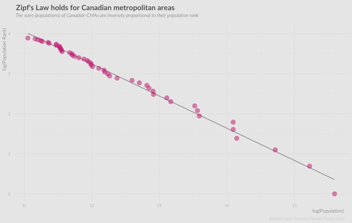 data visualization : Zipf’s Law holds for Canadian metropolitan areas ...