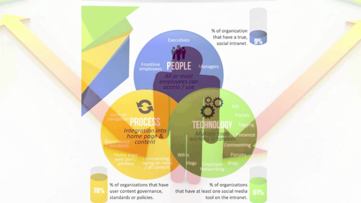 Video Infographic : The Social Intranet Video Infographic – Infographic ...